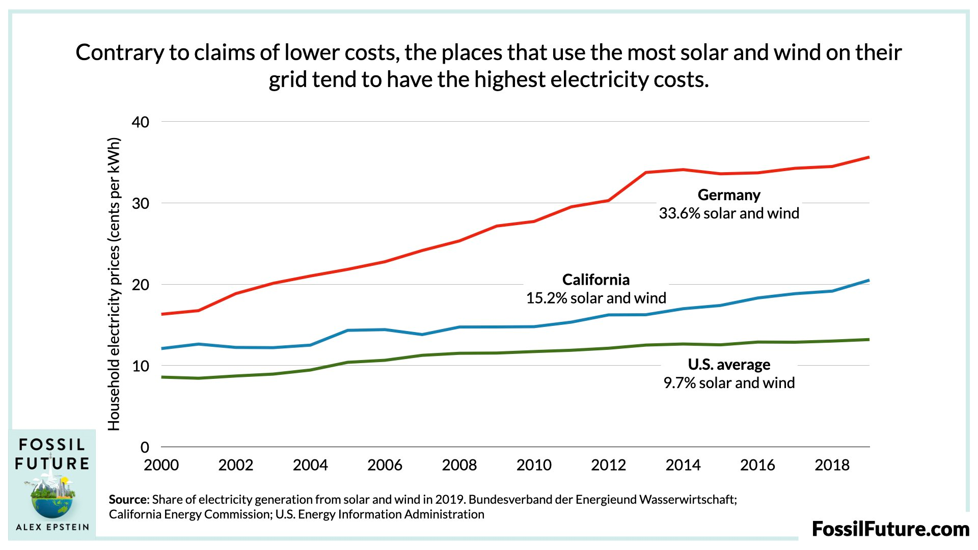 Cheap renewables?! Let's look at the facts: - TEA